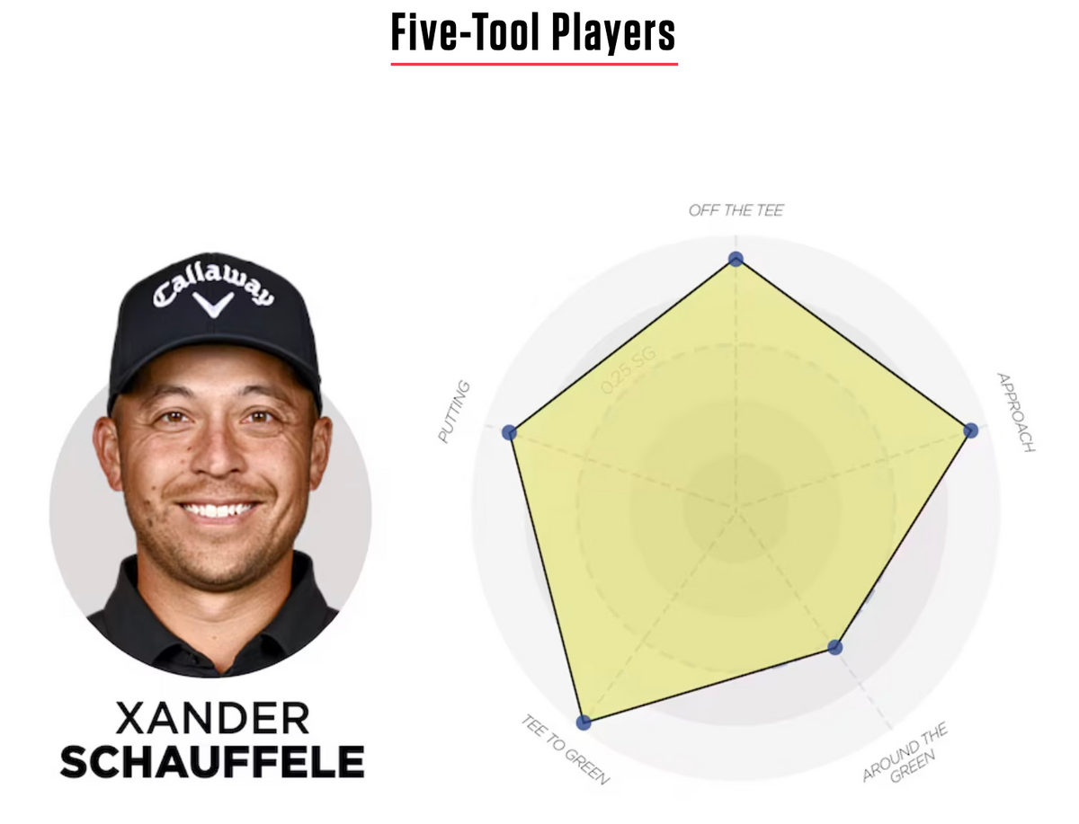 Who are golf's five-tool players? – XanderClub